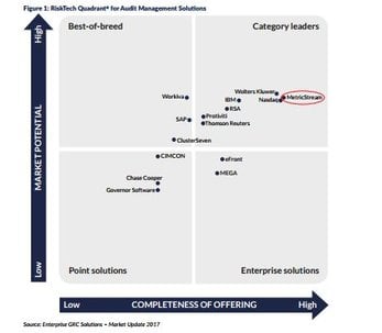 Chartis RiskTech Quadrant® for ORM Solutions