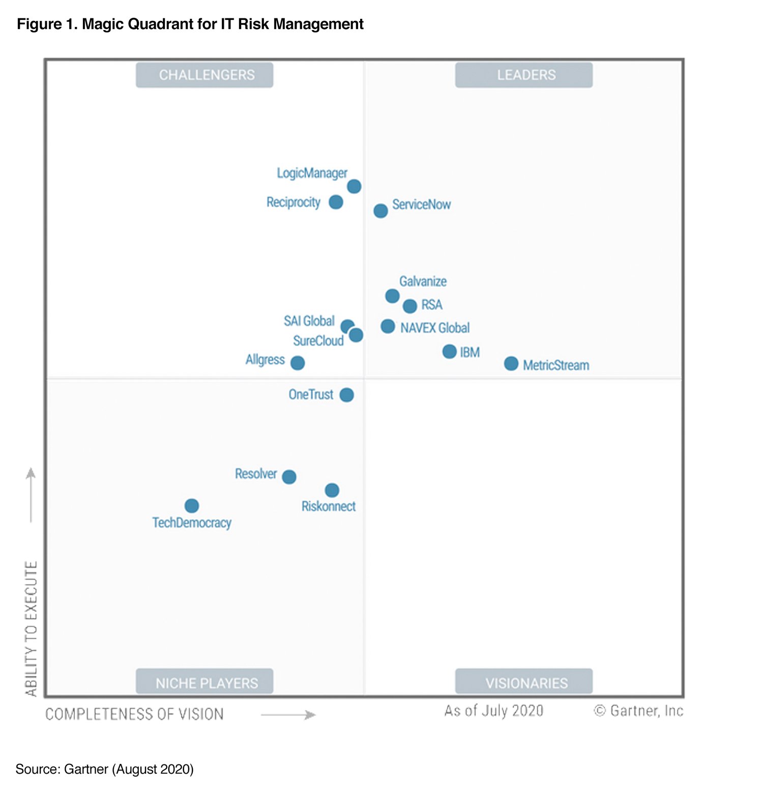 MetricStream a Leader in 2020 Gartner MQ for IT Risk Management