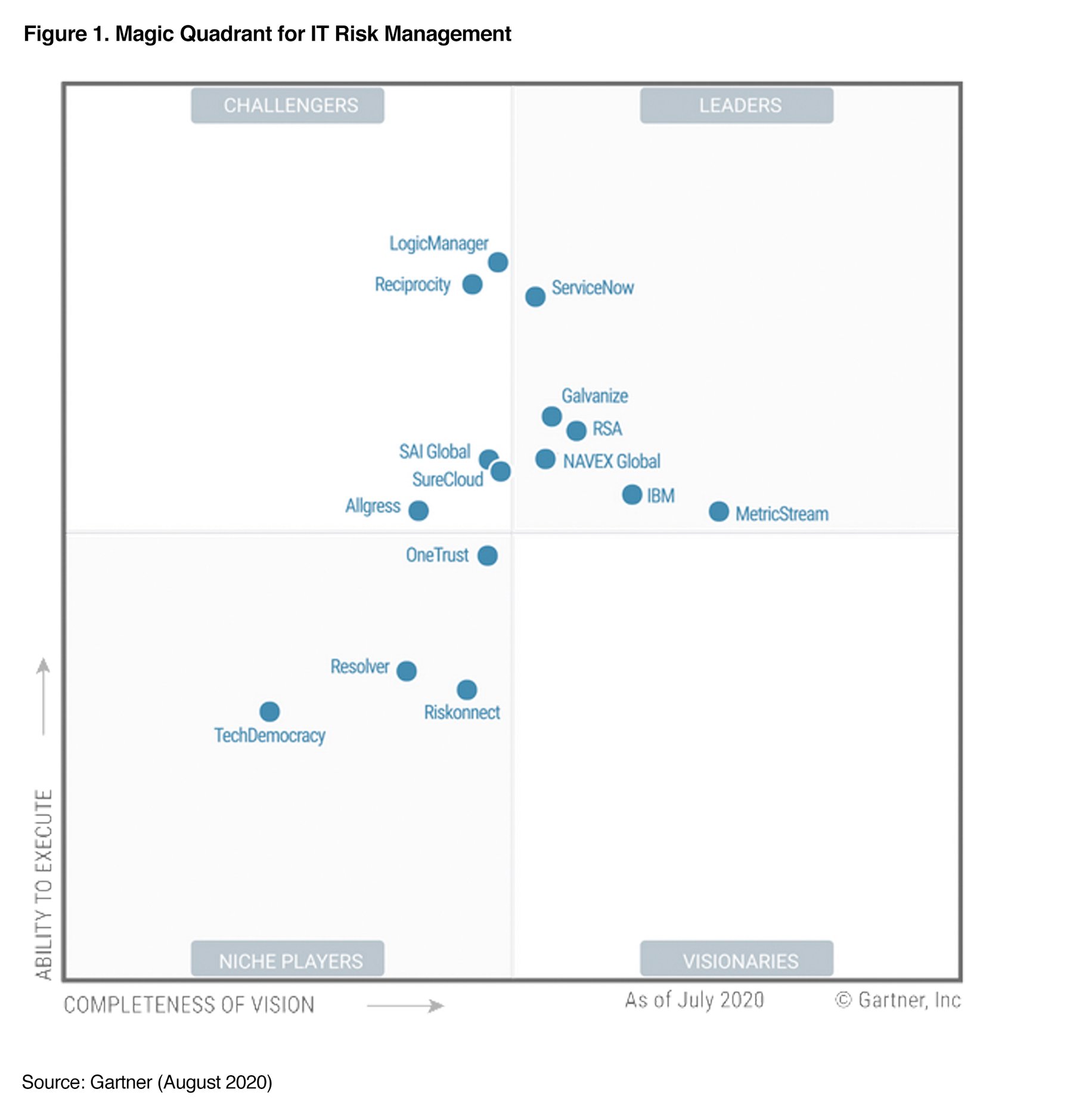 MetricStream a Leader in 2020 Gartner MQ for IT Risk Management