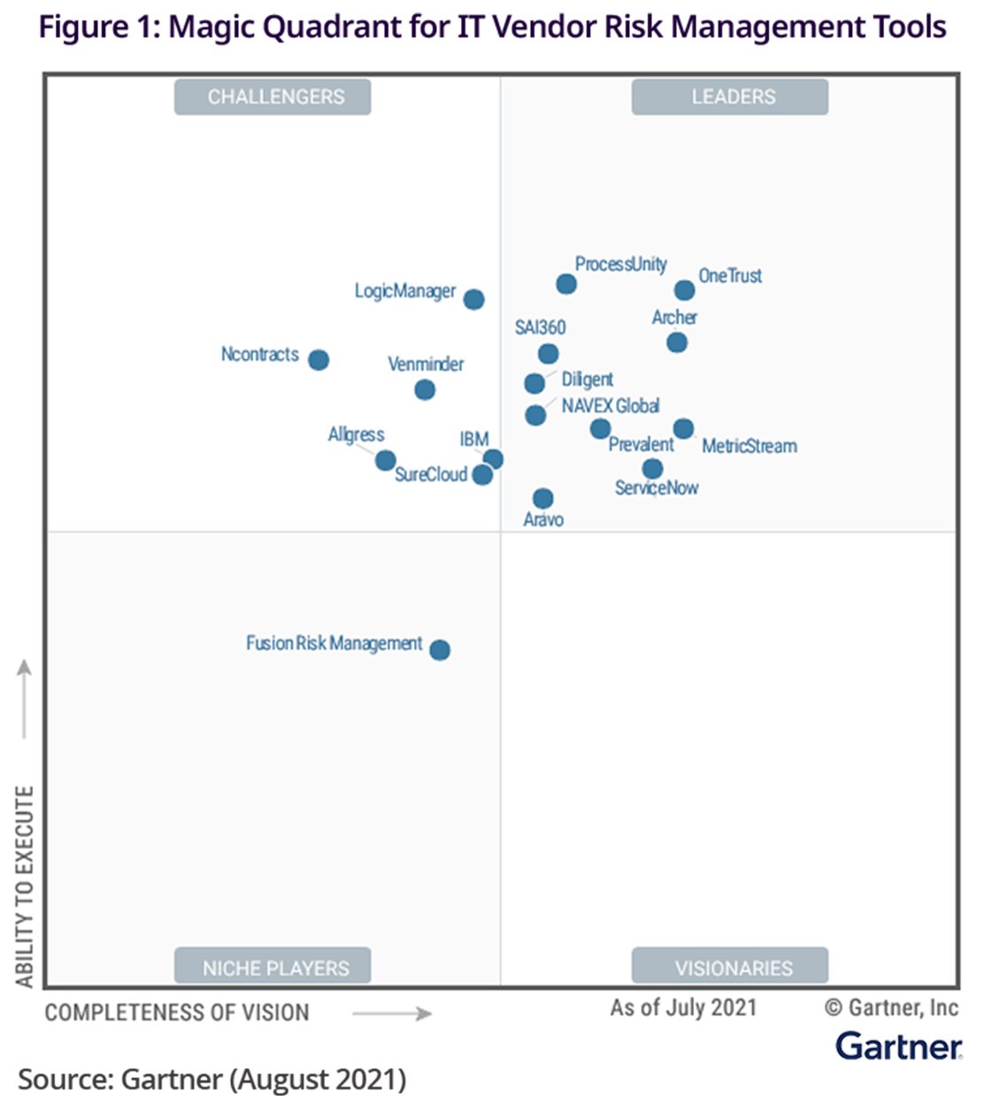 MetricStream a Leader in 2021 Gartner Magic Quadrant for IT VRM