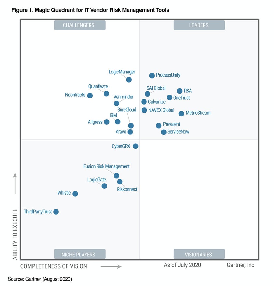 MetricStream as a Leader in the 2020 Gartner Magic Quadrant